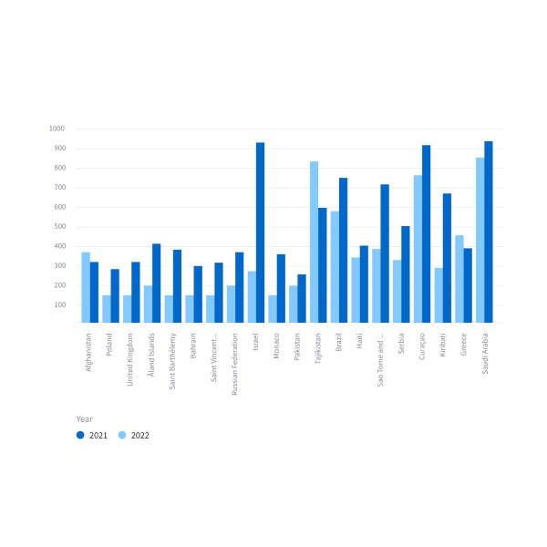 Chart Elements Streamlit Docs